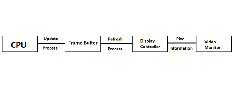 Components Of Computer Graphics: - Boot Poot